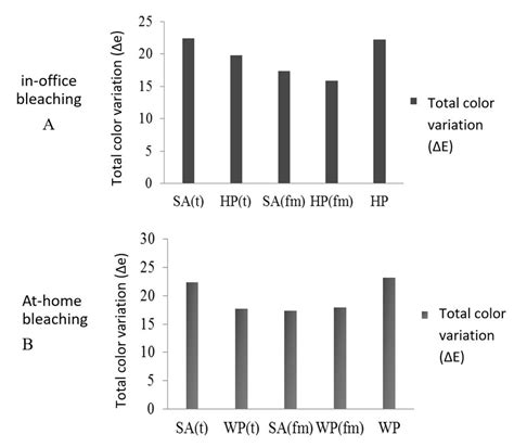Total Color Variation Δe Between The Baseline And Staining Phases Download Scientific