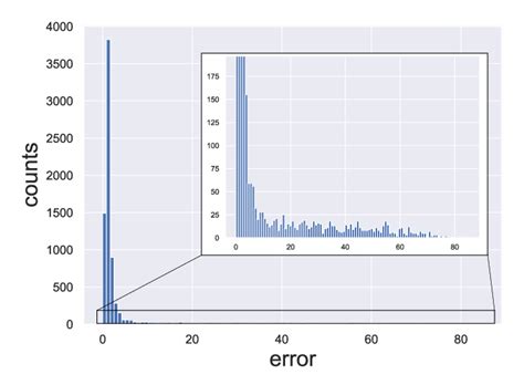 Error Distribution For The Sar Optical Matching Using Our Dataset And Download Scientific