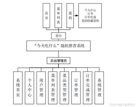 计算机毕业设计基于微信小程序“今天吃什么”随机推荐系统 “吃什么好”智能推荐小程序开发 基于微信的“美食选择助手”随机推荐系统设计微信小程序今天吃什么 Csdn博客