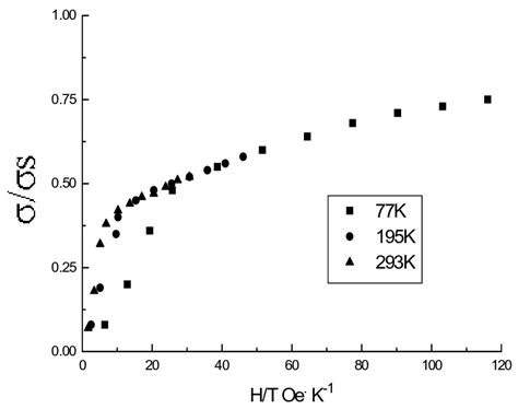 Graph Of σ σ S Vs H T For Co Cu Sio 2 Catalyst Download Scientific Diagram