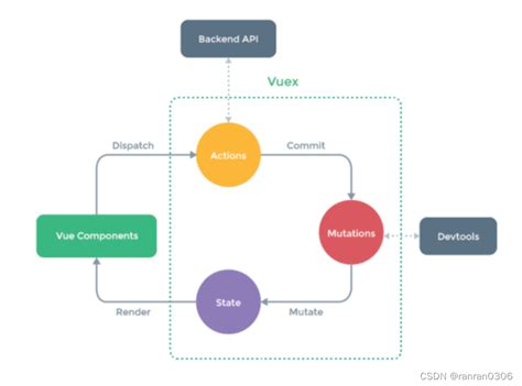 Vuex——vuex定义、五个模块、模块的命名空间、vuex的映射vuex 命名空间访问 Csdn博客