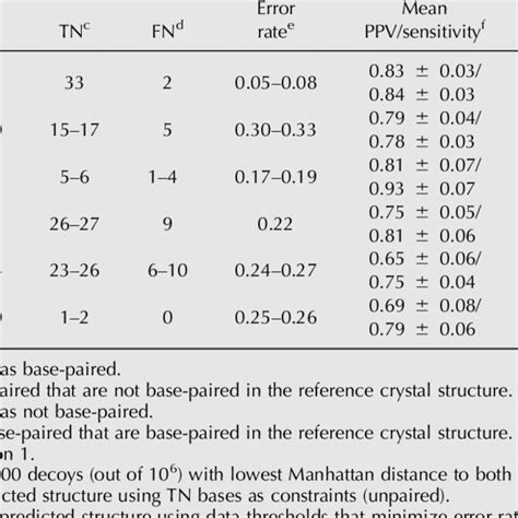 Rna Structure Prediction Using Experimental Data Download Table