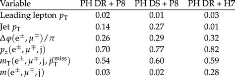 The P Values From The Goodness Of Fit Tests Comparing The Six