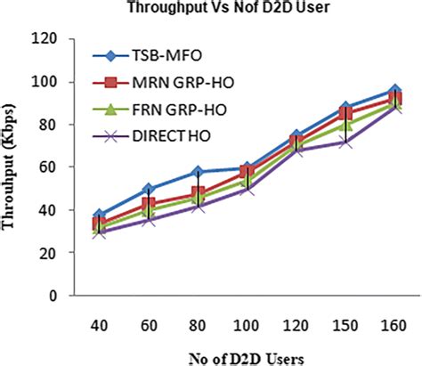 Throughput Vs D2d Users Comparison Download Scientific Diagram