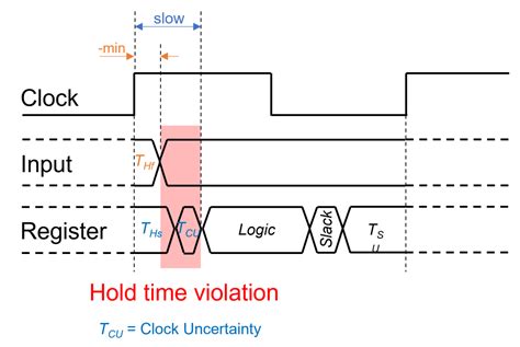 Specifying Boundary Timing Constraints In Vivado