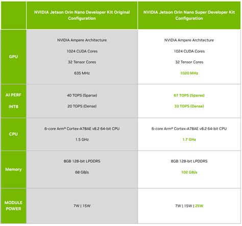 Nvidia Jetson Orin Nano Developer Kit Review Review Overclock Hardware