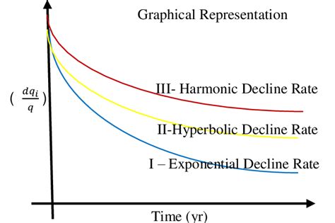 Arps Oil Production Decline Rate Curves Download Scientific Diagram