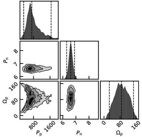 Posterior Of The Precession Period P P And The Nutation Period P N Download Scientific