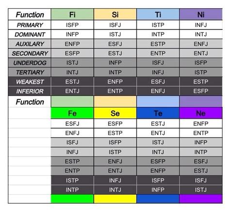 Mbti Function Chart R Mbti