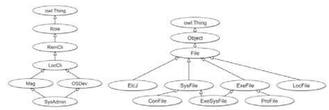 User Role And Object Class Hierarchy White Arrow Heads Subclassof