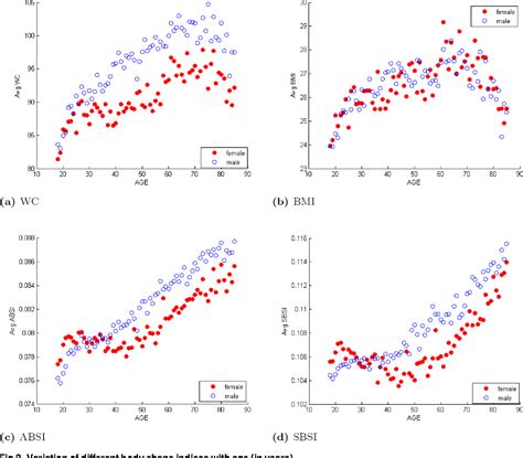 Figure 3 From Surface Based Body Shape Index And Its Relationship With