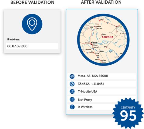 IP Address Verification Validation Service Objects