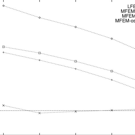 The L 2 Norm Error Of The Solutions Using Various Schemes For A