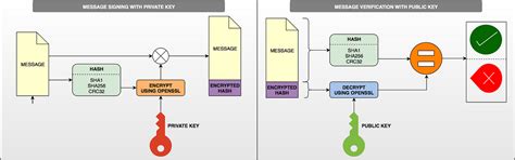 Rsa Sign And Verify Using Openssl Behind The Scene By Rajesh Bondugula Medium