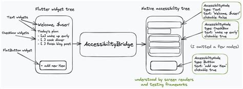Solving Flutters Most Upvoted Testing Related Issue A Story R