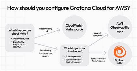 How To Visualize Amazon Cloudwatch Metrics In Grafana Grafana Labs