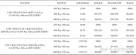 光伏组件选型原则 建议收藏 知乎