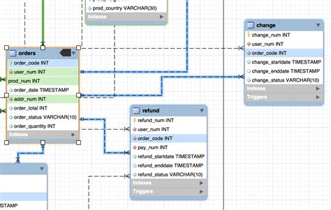 Java Spring 1인가구를 위한 쇼핑몰 Uno Más 개발일지 7 쇼핑몰 Rdbms 설계 및 생성 Sias Dev Log