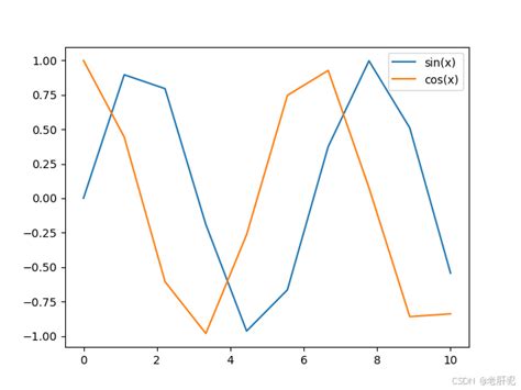 详细阐述matplotlibpyplot中plot模块的相关用法和参数以及一些画图基础用法（解决图例不完全显示、中文不显示问题等