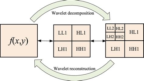 The Two Layer Wavelet Decomposition Process Download Scientific Diagram