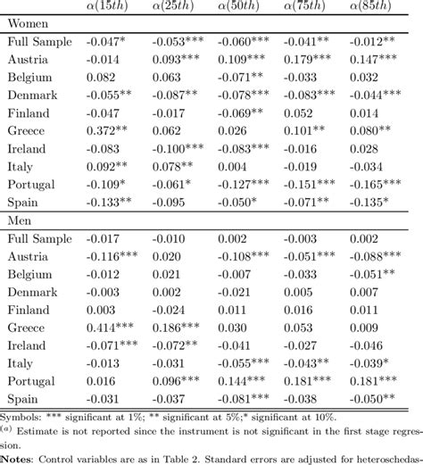 Quantile Regression Estimates For The Restricted Sample Obesity
