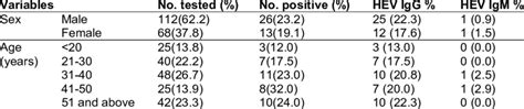 Sex And Age Distribution Of Hev Download Scientific Diagram