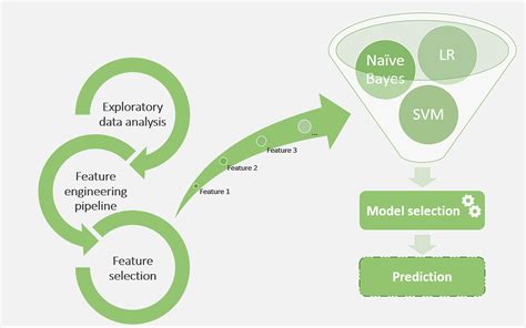Nlp Project With Cloud Architecture Part 3