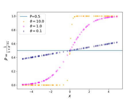 ‘logit Of Logistic Regression Understanding The Fundamentals Logistic Regression Regression