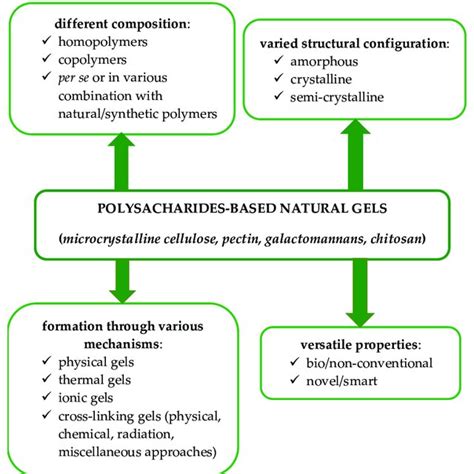 Information Related To Polysaccharide Based Natural Gels Adapted And