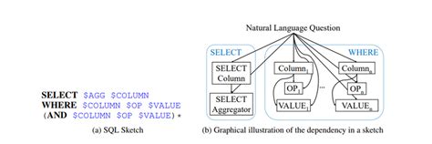 Sketch Syntax And Dependency In A Sketch For The Sqlnet Model
