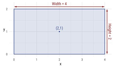 Rectangles • Ggdiagram