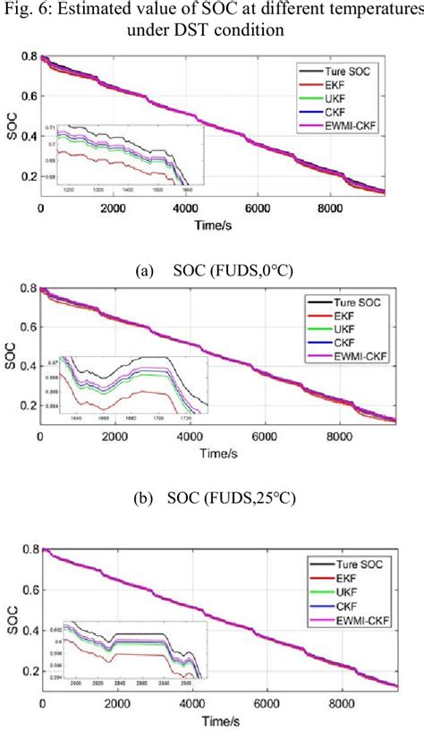 Figure 6 From Soc Estimation Of Lithium Battery Based On Improved Multi Innovation Cubature