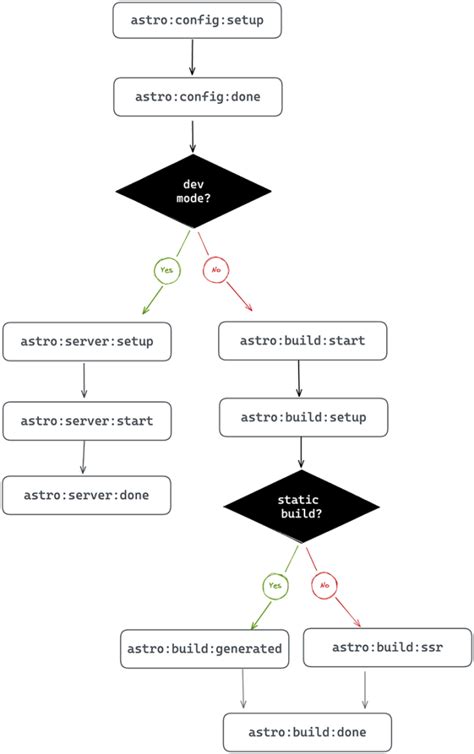 Understanding Astro Integrations And The Hooks Lifecycle Logrocket Blog