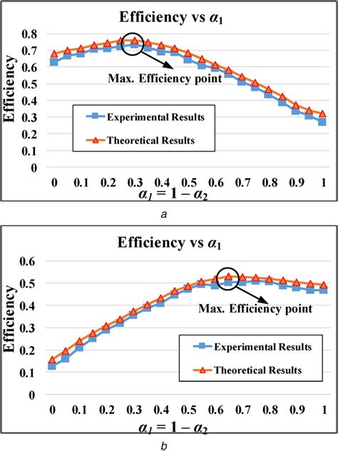 Efficiency Plot As A Function Of α1 When A Dis1 20 Cm