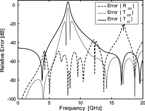 Relative Error Of The Reflection And Transmission Coefficients Download Scientific Diagram