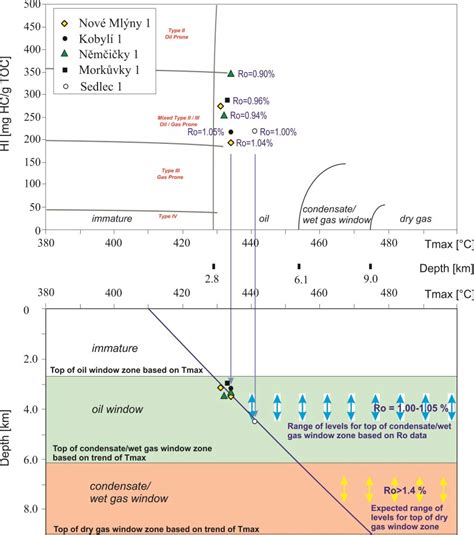 Plot Of Hydrogen Index Hi Vs Maturation Rock Eval Parameter Tmax For Download Scientific