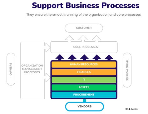What Are Business Processes Essential Guide To Business Process