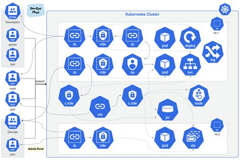 kubernetes — role based access control rbac overview by ashish