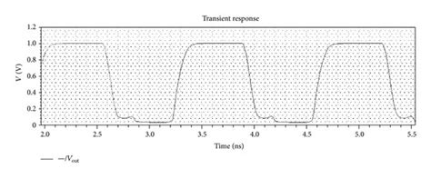 Sine Input At 3 GHz And Resulting Output Download Scientific Diagram