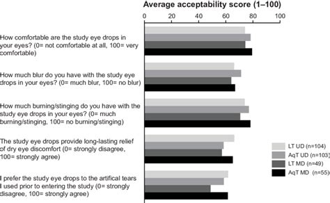 Acceptability Of Study Treatment At Day Of Study Treatment Notes Download Scientific