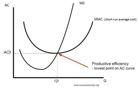 Economic Efficiency School Of Economics