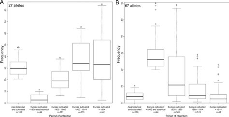 Evolution Of The Frequency Of Occurrence Of The Alleles In The Sample Download Scientific