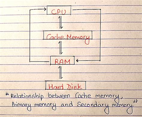 Cache Memory Detailed Explanation ComputeNepal ComputeNepal