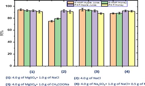 Figure 7 From A Simple And Selective Method For Simultaneous Determination Of Patulin And 5 Hmf