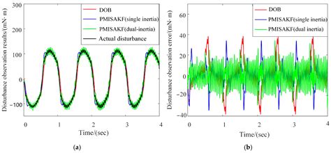 A Composite Control Method Based On Model Predictive Control And A Disturbance Observer For The