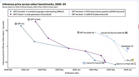 Llm Inference Prices Have Fallen Up To 900 Times Per Year The Cost Of… Charlie Hou