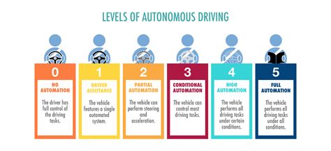 Autonomous Cars Levels Of Autonomous Driving Explained
