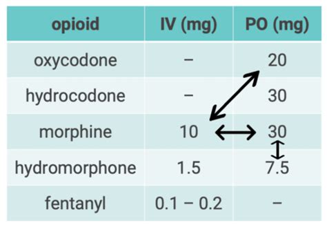 Opioid Conversion Lecture Points Flashcards Quizlet