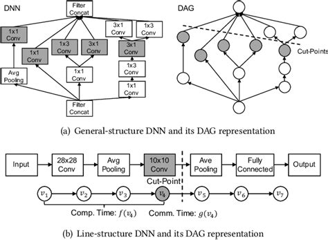 Figure 3 From Joint Optimization Of Dnn Partition And Scheduling For Mobile Cloud Computing