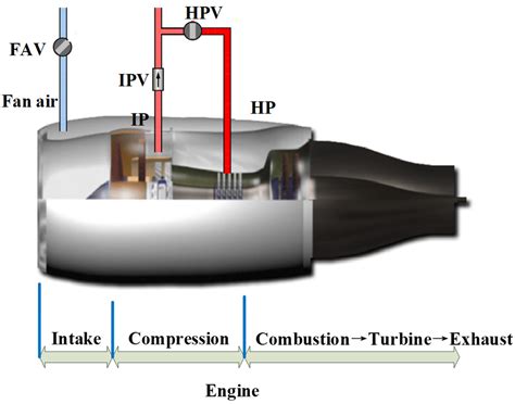 gas turbine bleed valve function at douglas wilder blog